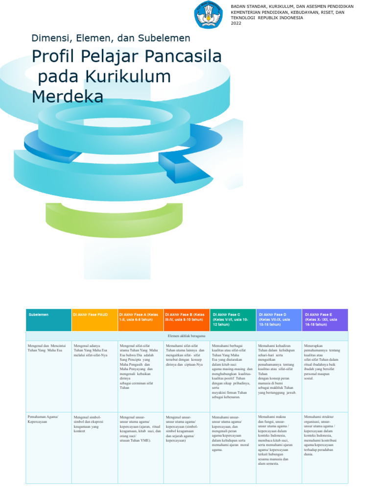 Daftar Dimensi Elemen Subelemen Profil Pelajar Pancasila Pada Kurikulum ...