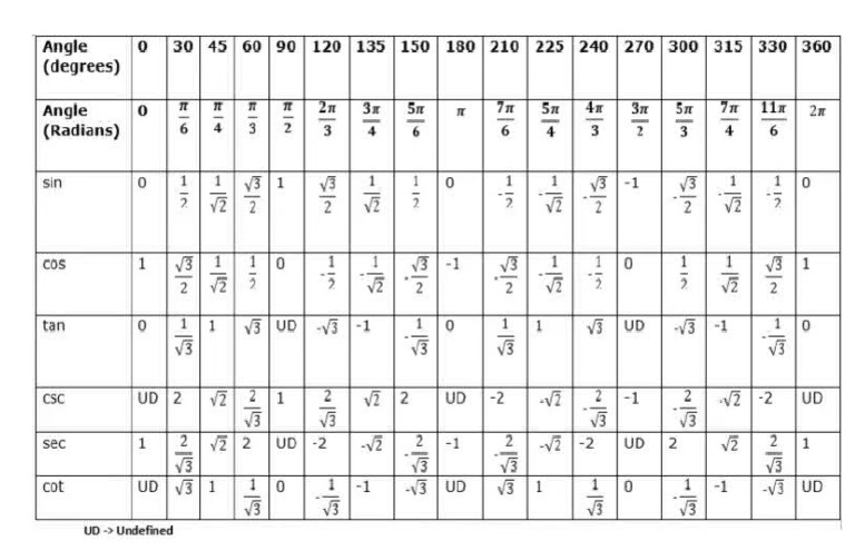 Trigonometric Table | PDF