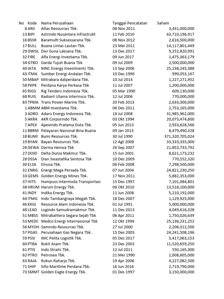 Daftar Saham - Energy - 20240505 | PDF | Perjalanan