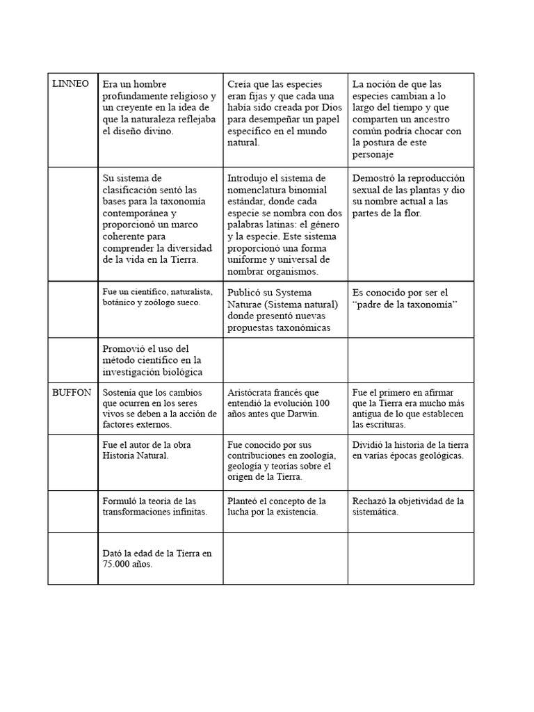 LINNEO Vs BUFFON | PDF | Taxonomía (biología) | Especies