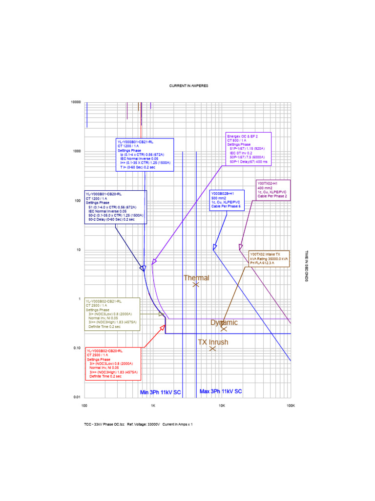 TCC Curve For Gen | PDF | Electrical Engineering | Electricity