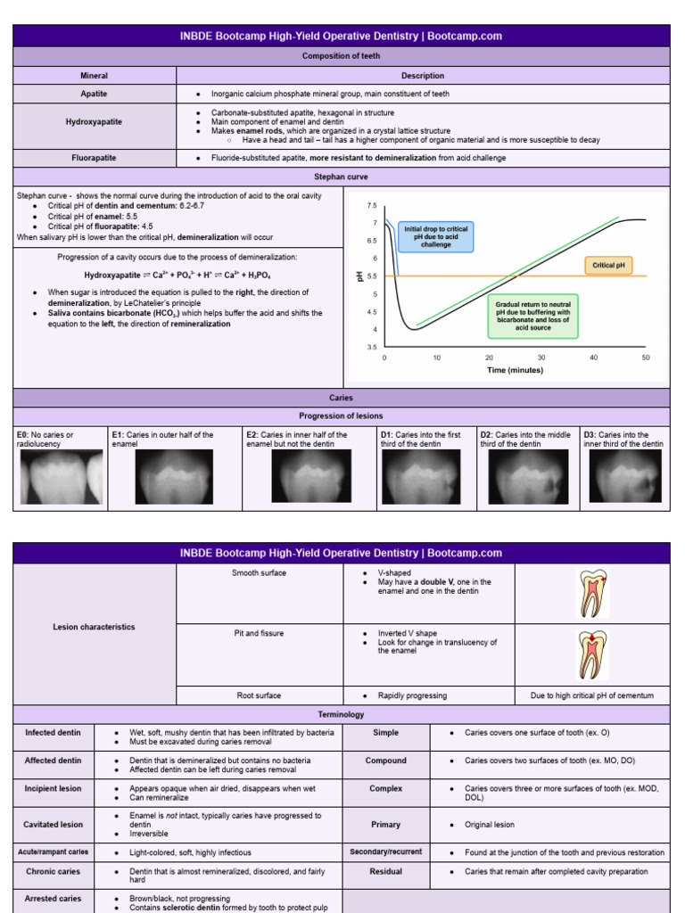 INBDE High-Yield Operative Dentistry | PDF | Human Tooth | Dental Composite
