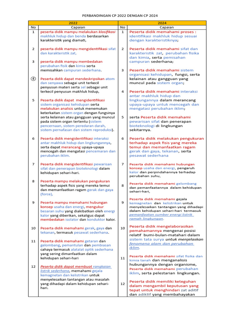 Perbandingan CP 2022 Dengan CP 2024 | PDF | Kesehatan Holistik | Sains & Matematika