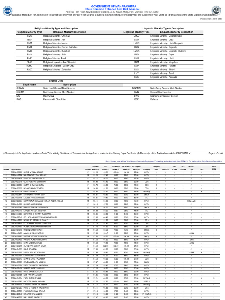 Provisional Merit List @2024 Saahil Pardeshi | PDF | Languages Of India