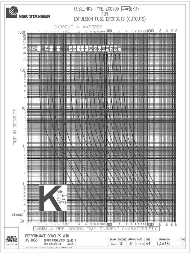 L568 K Speed TCC - NGK Fuse Trip Curves | PDF