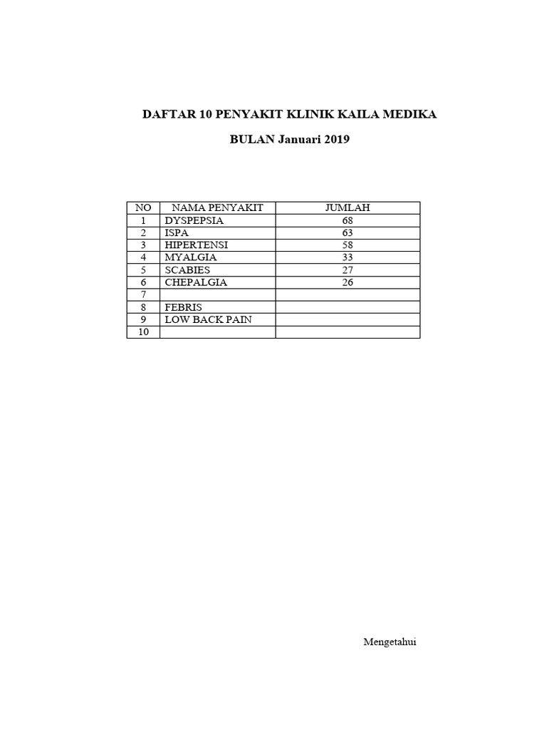 Daftar 10 Penyakit Klinik Kaila Medika Juli | PDF | Pengembangan Diri | Sains & Matematika