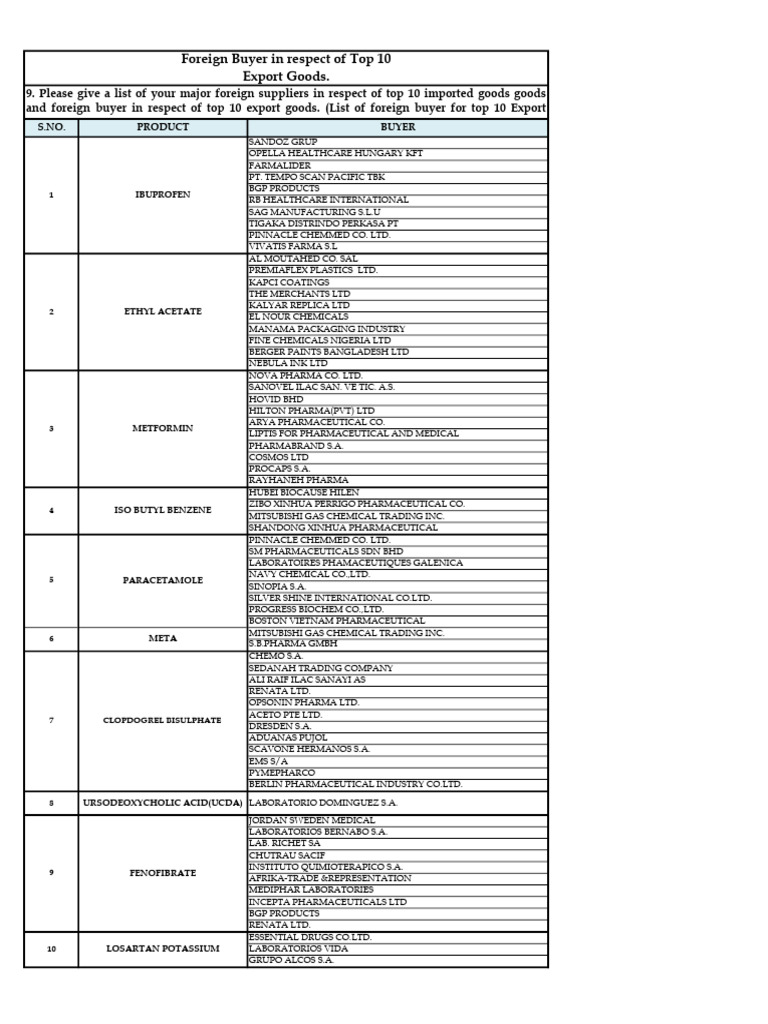Pharmaceutical Export Buyer List | PDF | Pharmacology | Pharmaceutical ...