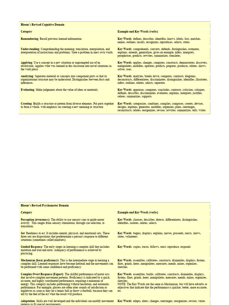Blooms Revised Cognitive Domain | PDF | Word | Learning