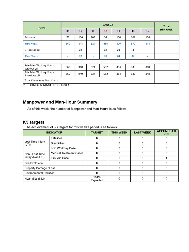 MANPOWER | PDF | Safety | Waste