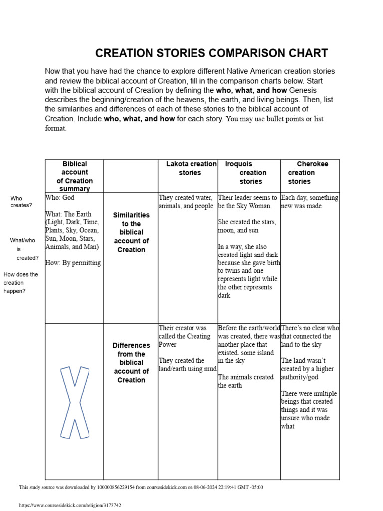 Creation Stories Comparison Chart Docx PDF | PDF | Genesis Creation ...