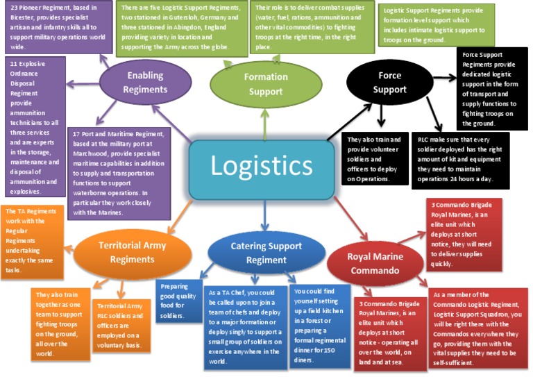 Logistics Diagram | Regiment | Commando