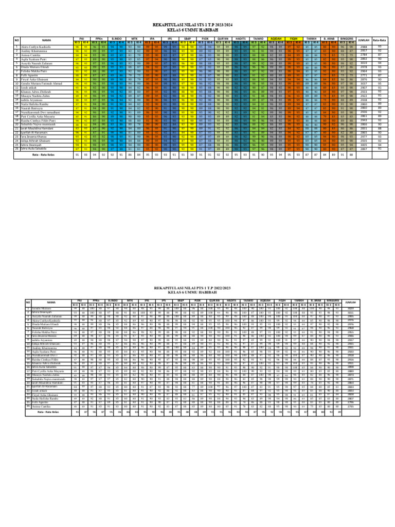Répartition des notes Classe 6 UMMU HABIBAH | PDF