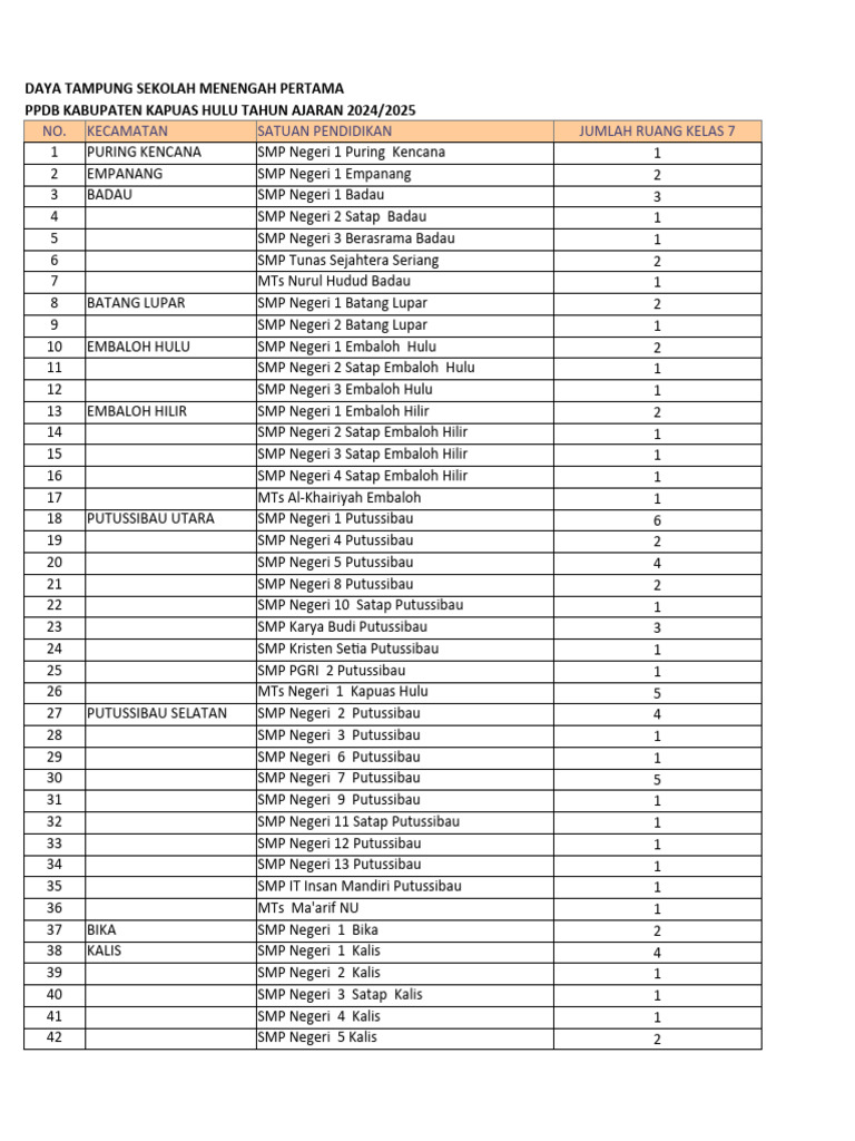 Daya Tampung PPDB SMP Tahun 2024 | PDF