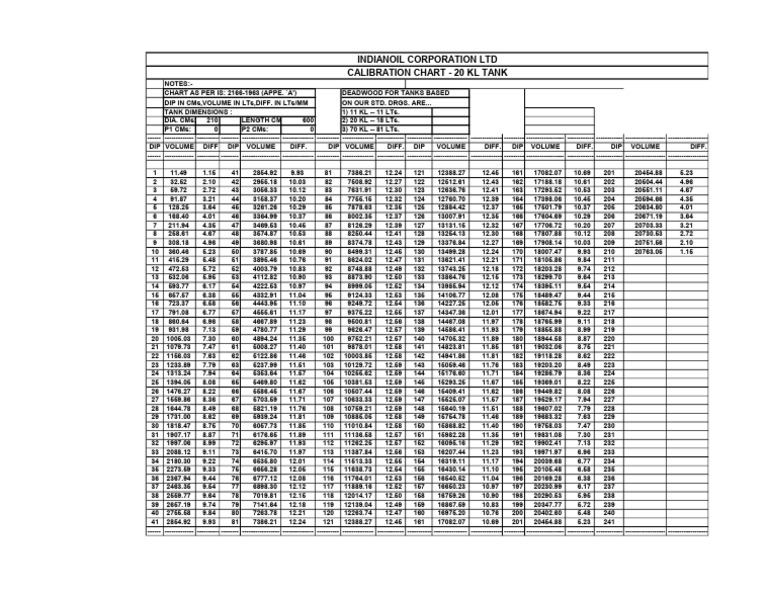 Calibration Chart for 20 KL Tank | PDF