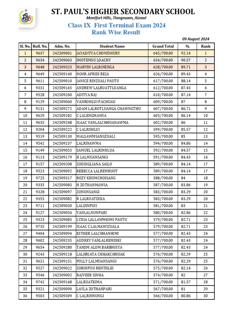 IX Rank List - First Term 2024 | PDF