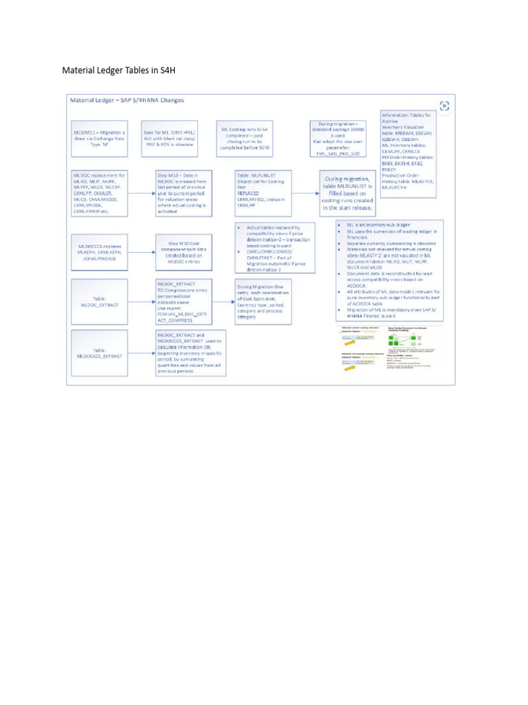 Material Ledger Tables in S4H | PDF
