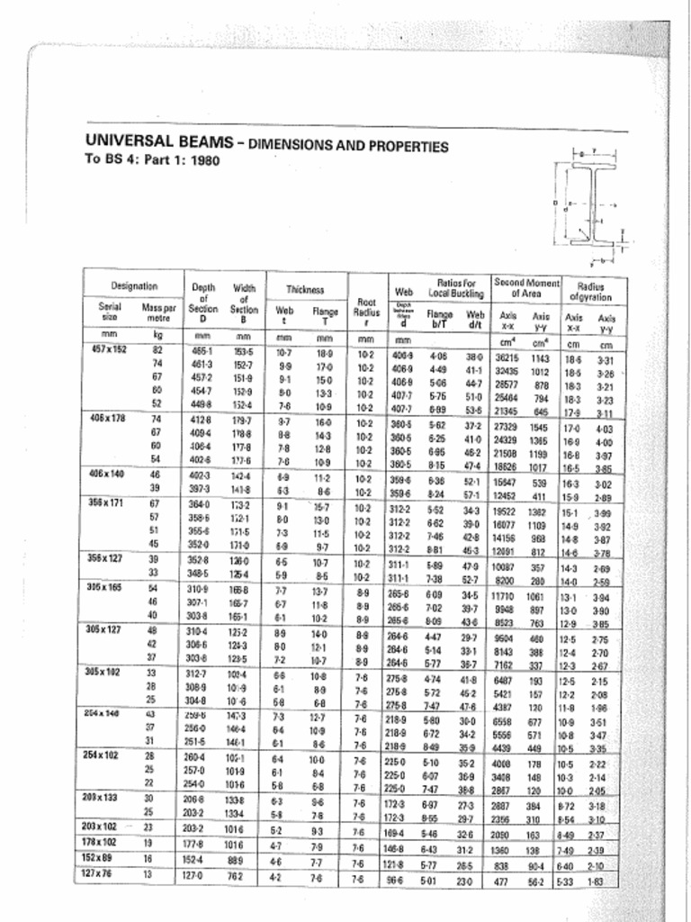 Steel Beam Properties | PDF