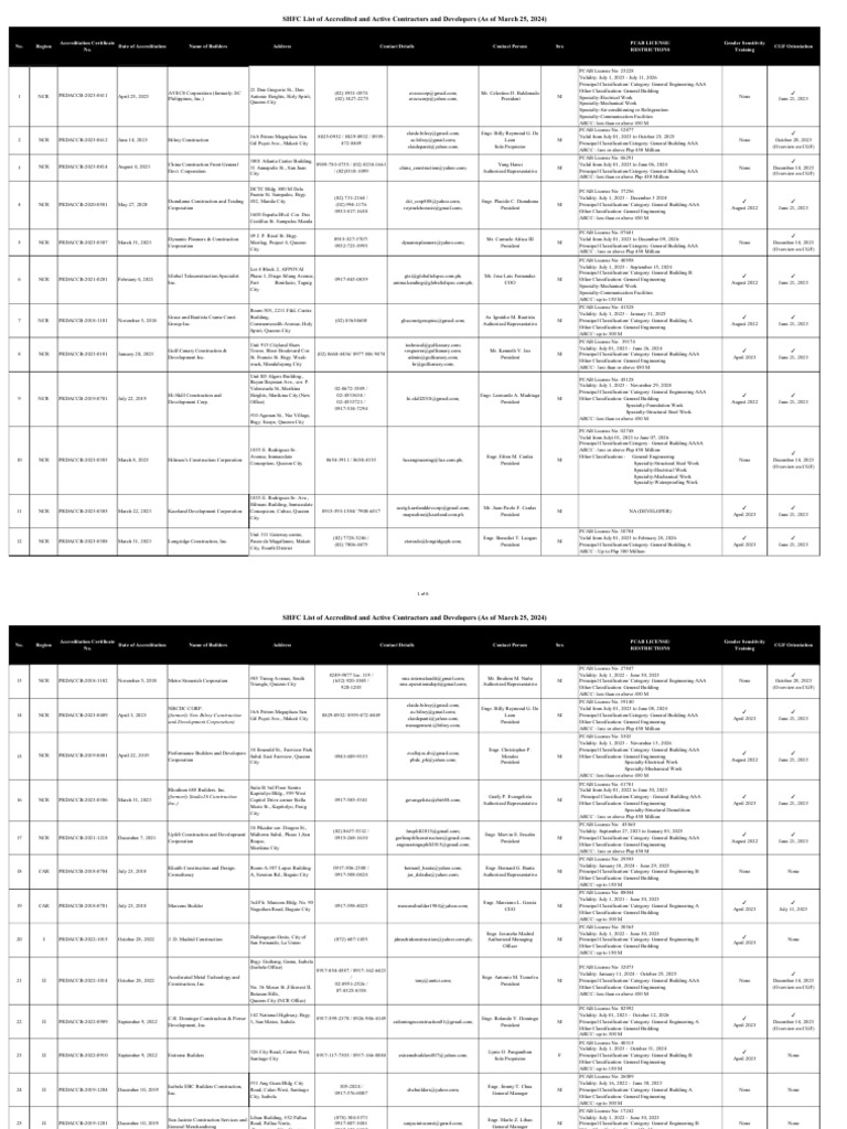 List of Active Accredited Contractors and Developers As of 25 March ...