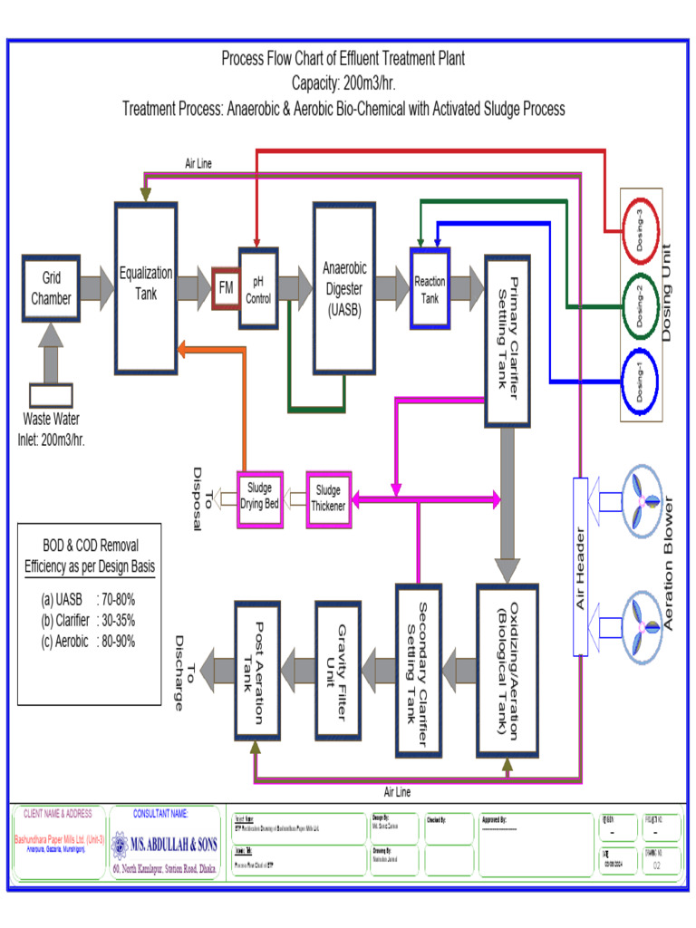 ETP Process Flow Chart-1 | PDF | Sewage Treatment | Environmental ...