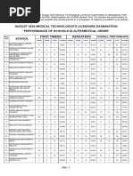 NAPLEX Pass Rates for 2022-2024 Graduates | PDF | Pharmacist | Social ...