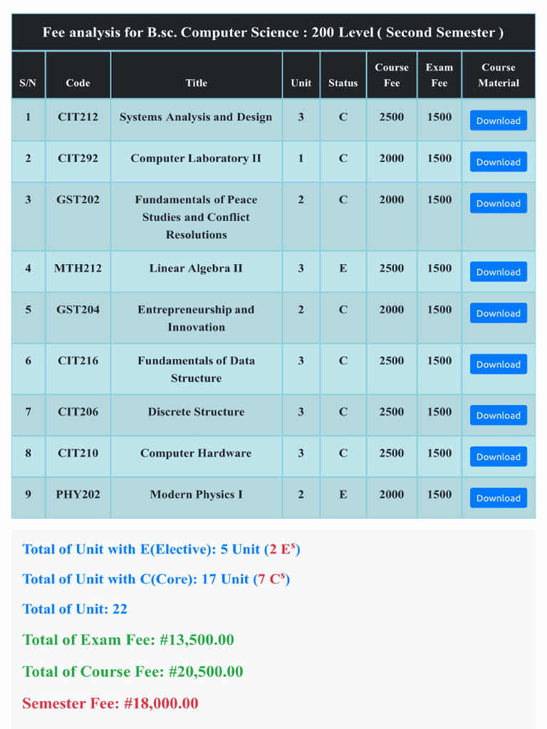Fee Analysis For BSC Computer Science 200 Level Second Semester | PDF