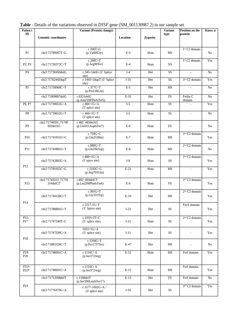 10048_2022_707_MOESM2_ESM | PDF | Genetics | Molecular Biology
