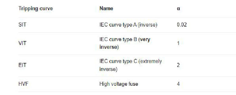 IEC Curve Name | PDF