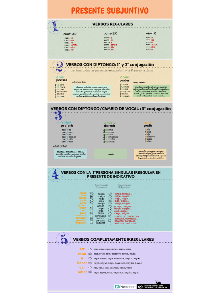 Presente Subjuntivo | PDF