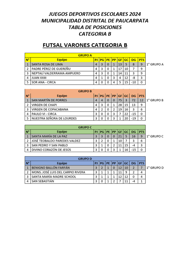 Tabla de Posiciones Finales Categoria B - Paucarpata | PDF