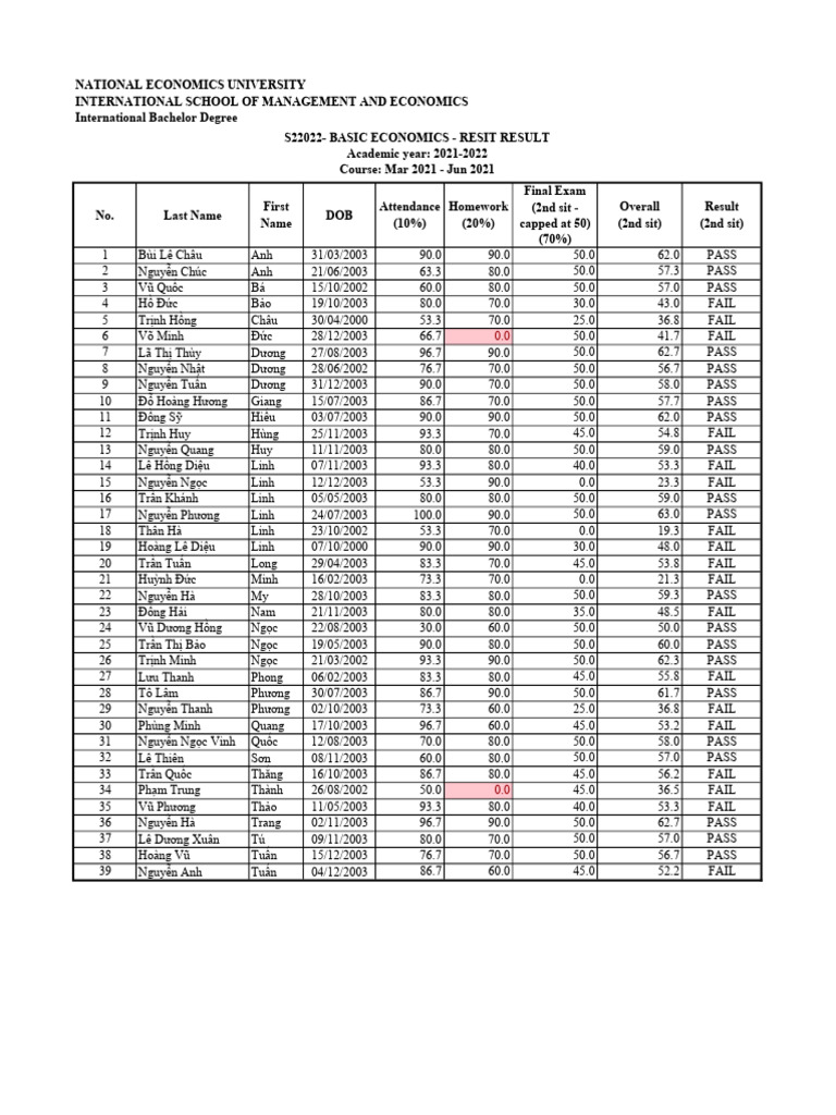 Be s22022 Resit Result | PDF