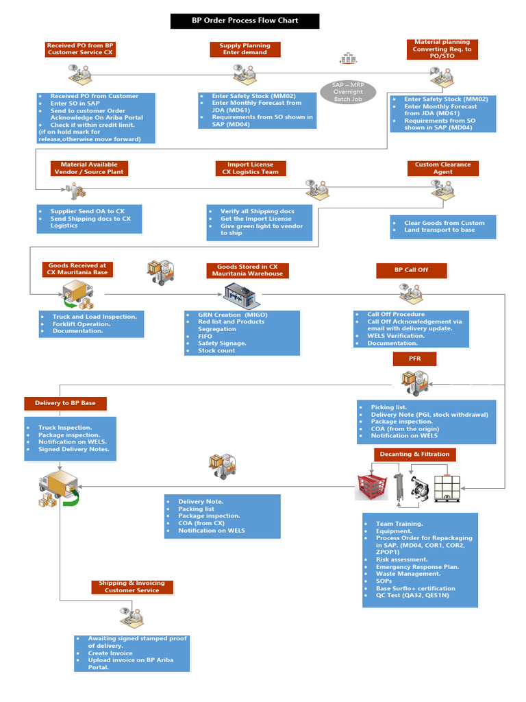 CX Mauritania Logistics & Operations Guide | PDF | Logistics | Supply ...