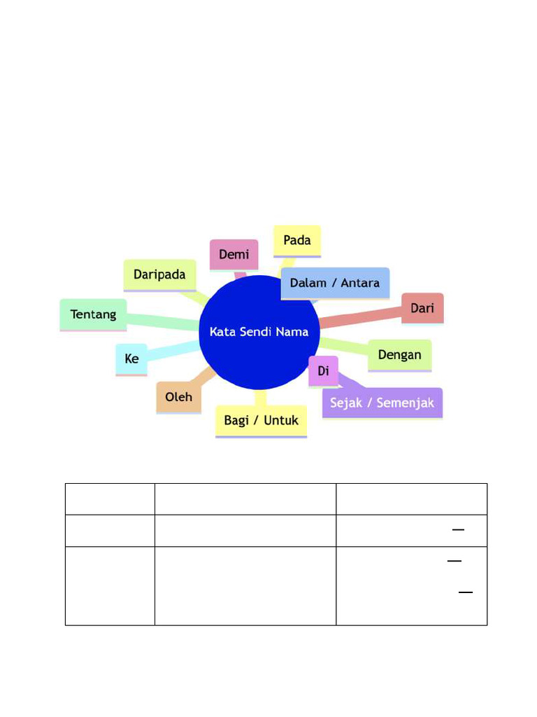 Kata Sendi Nama | PDF