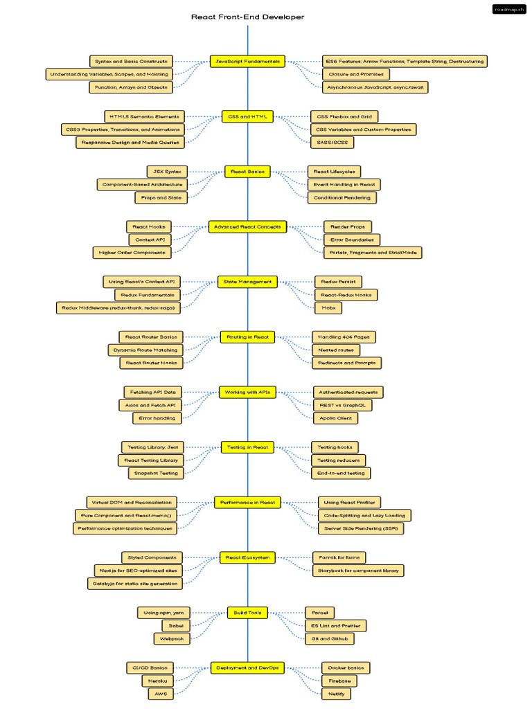 React Front End Developer Roadmap | PDF React Front End Developer Roadmap | PDF
