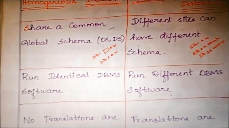 Types of Distributed Database | PDF