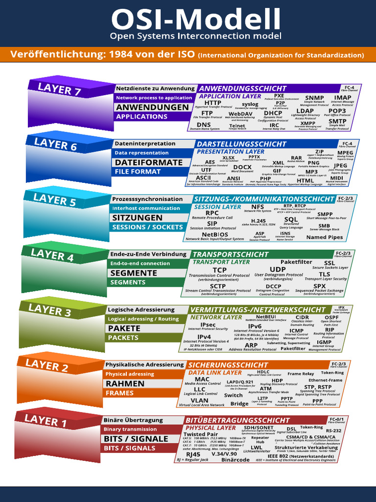 OSI Schichtenmodell | PDF
