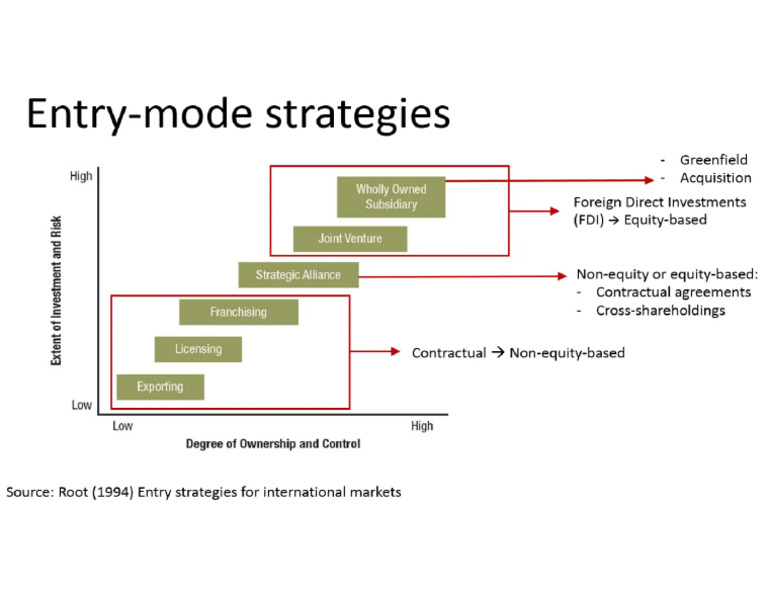 GM_Entry_mode_strategies_Root_1994 | PDF