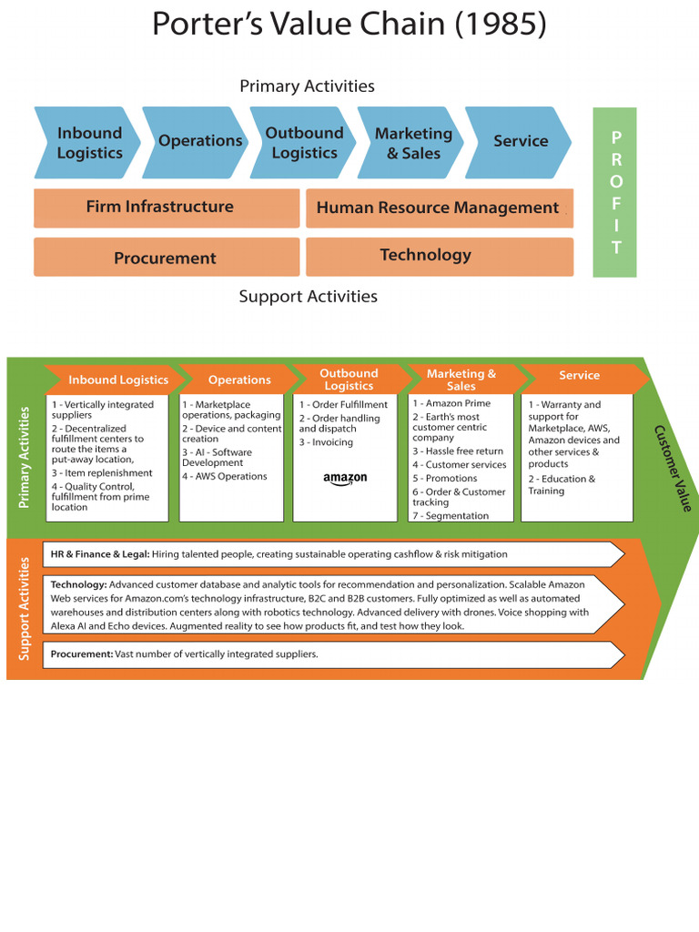 Porter Value Chain | PDF