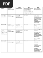 Oral Hypoglycemic Drugs Classification | PDF | Hypoglycemia | Medical ...