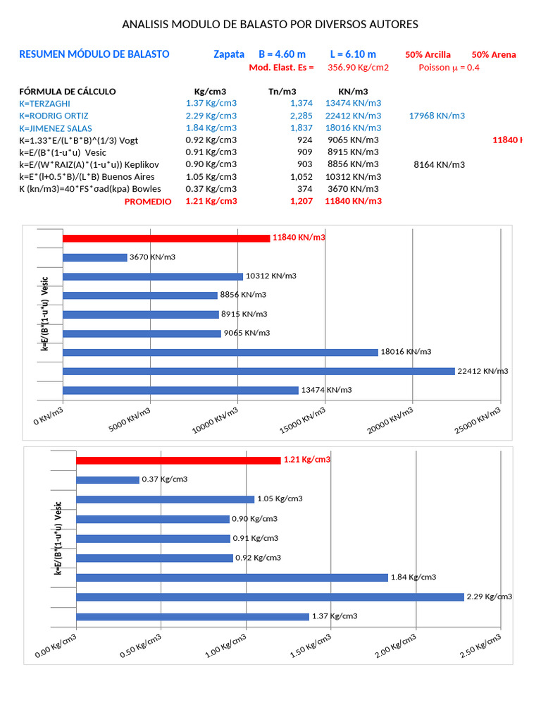 Análisis de Balasto en Cimentaciones | PDF