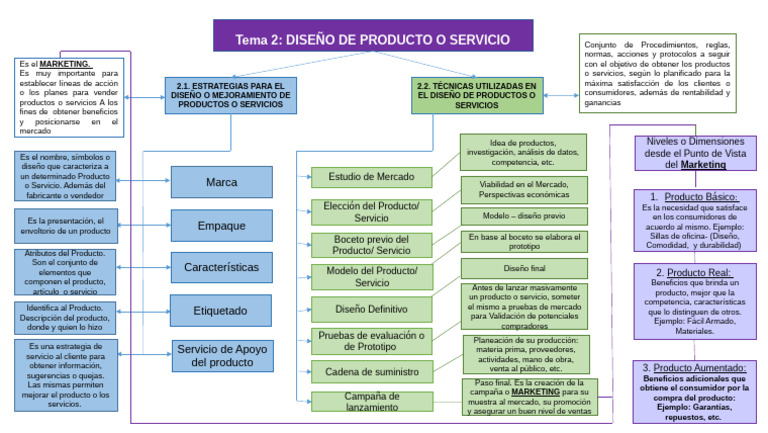 Tema 2 MAPA CONCEPTUAL | PDF | Producto (Negocio) | Diseño