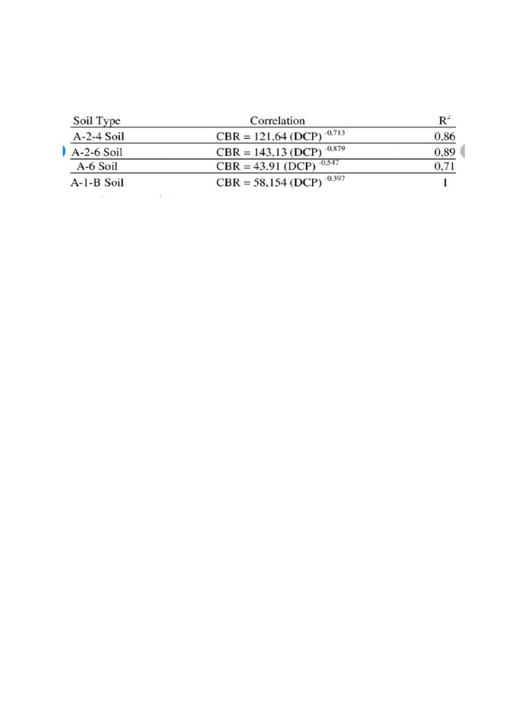 Correlation DCP - CBR | PDF