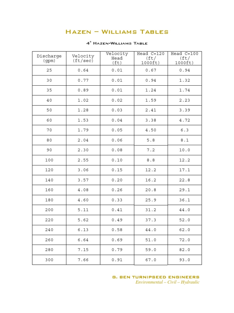 Hazen-Williams Coefficient Tables | PDF