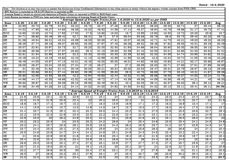 Avg Speed Goods Train For 1 To 15 June 2020 and 2019 As Per FOIS | PDF