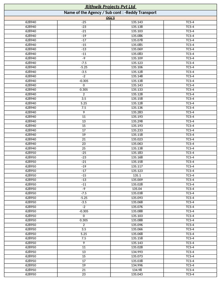 Levels Data | PDF