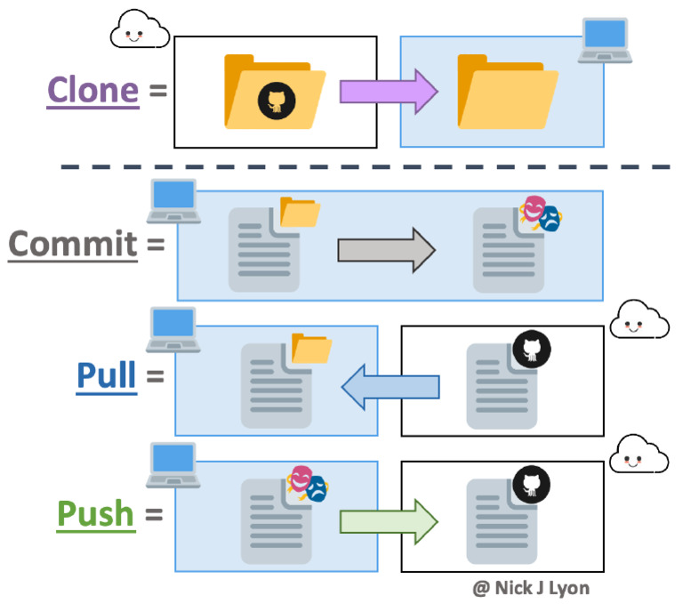 Git Vocabulary | PDF