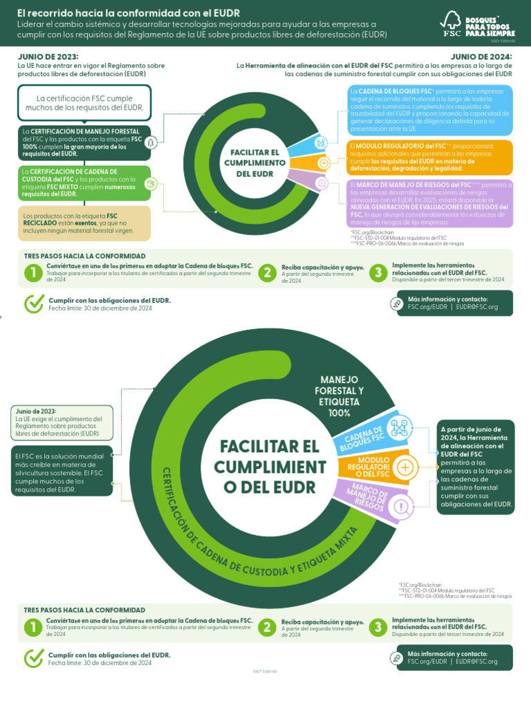 EUDR Infografía 2024.pdf#viewer - Action Download | PDF | Deforestación