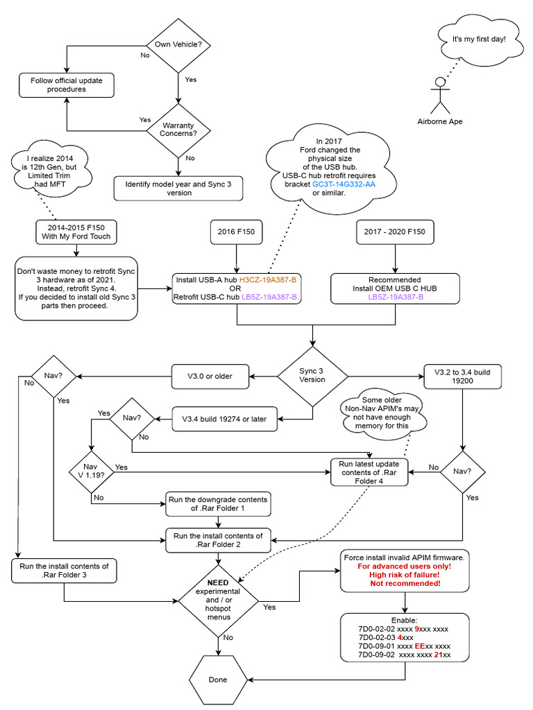 Sync 3_4 Flowchart | PDF | Software | Computer Engineering