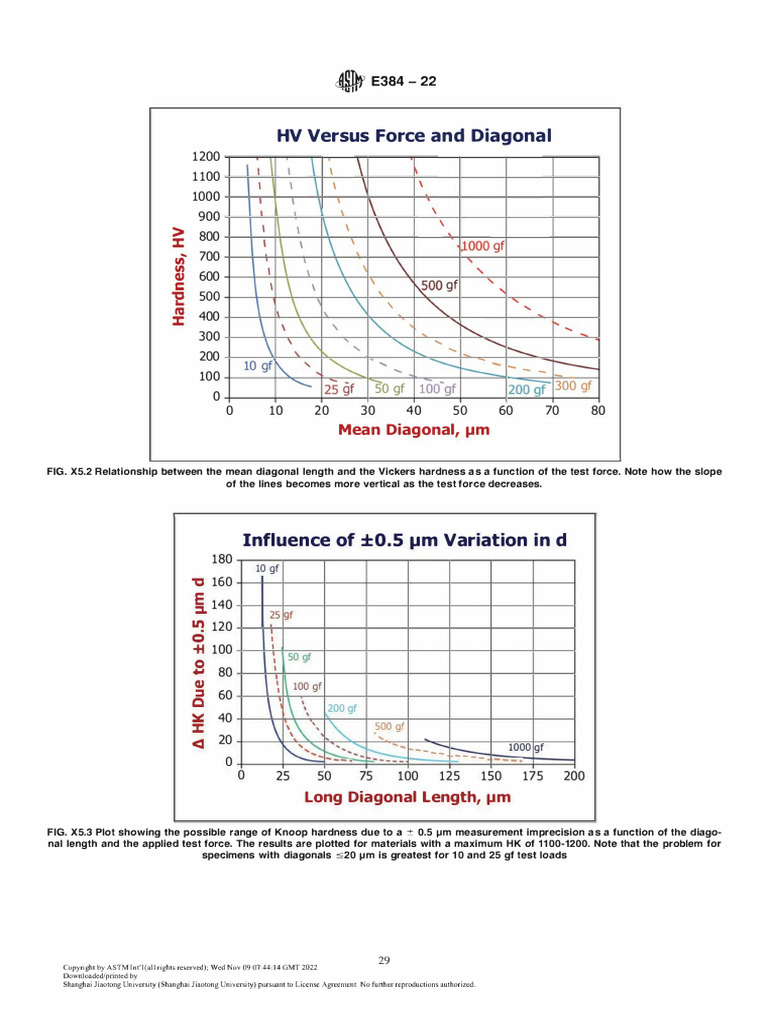ASTM E384 (2022) - Part29 | PDF | Tests
