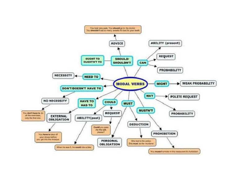 W6 - HW3 - 1 - Modal Verb MindMap-SpiderGram | PDF