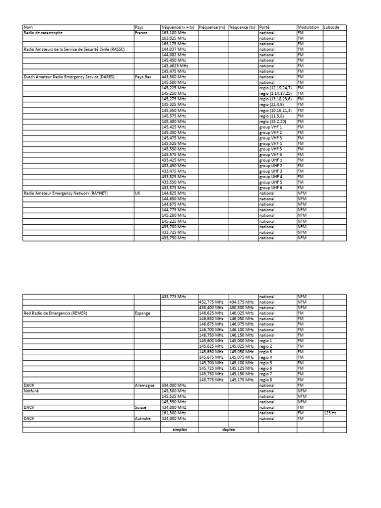 Emergency Radio Frequencies FR | PDF | Frequency Modulation | Very High ...